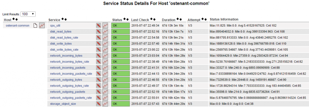 Openstack Tenants And Nagios Integration Script Softwareab