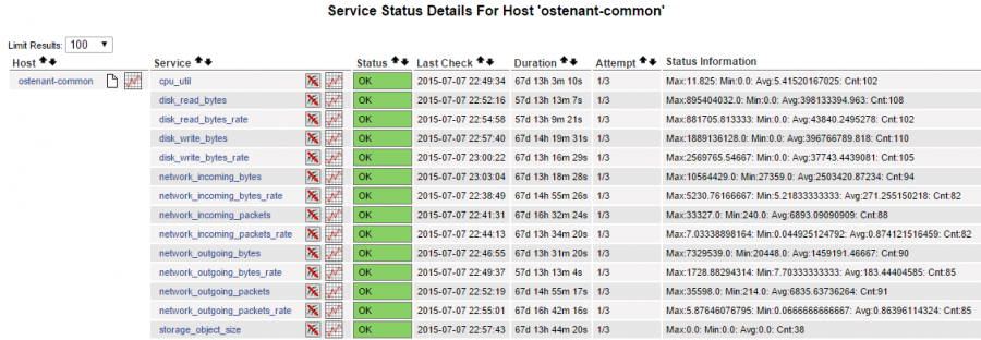 OpenStack Tenants and Nagios Integration Script - softwareab